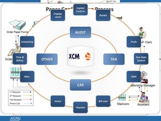 Xcm cas value delivery | PPTX | Business | Business and Finance