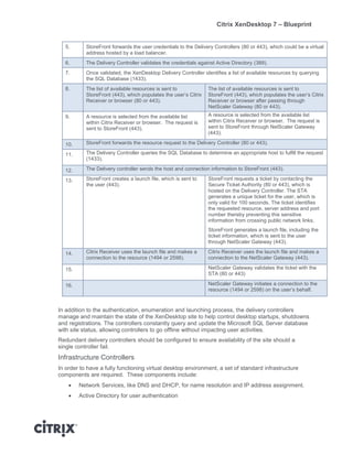XenDesktop 7 Blueprint | PDF