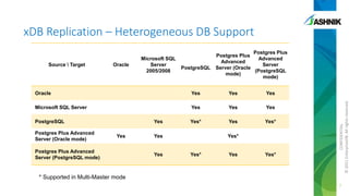 X-DB Replication Server and MMR | PPTX