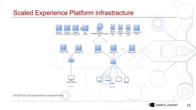 Sitecore Xdb Architecture And Configuration Pptx Databases 6665