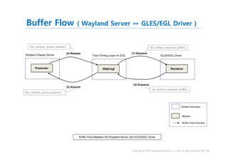 Tizen 3.0's Window System Integration Layer of OpenGLES/EGL & Vulkan ...