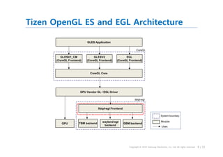 Tizen 3.0's Window System Integration Layer of OpenGLES/EGL & Vulkan ...