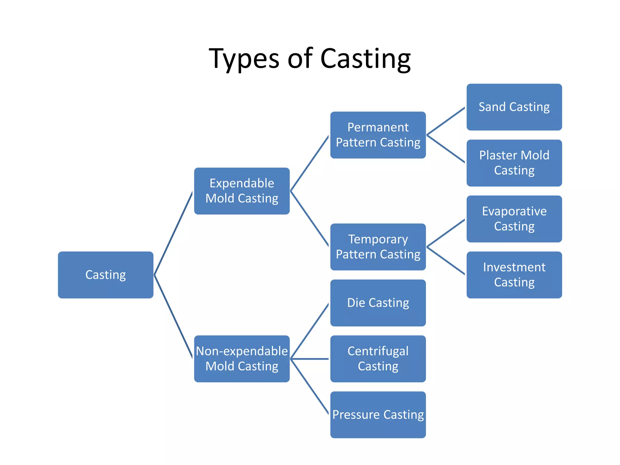 Metal Casting ,its types and methods | PDF
