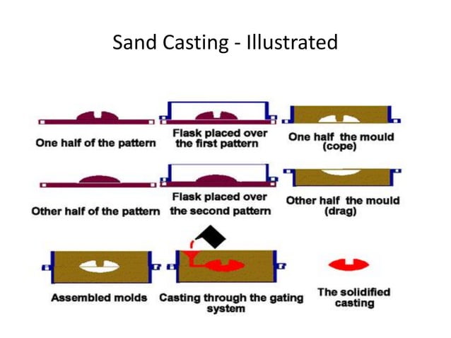Metal Casting ,its types and methods | PDF