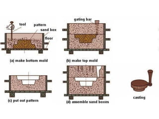 Metal Casting ,its types and methods | PPT