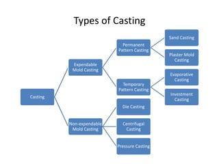 Metal Casting ,its types and methods | PPT