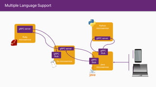 REST vs gRPC: Battle of API's | PPTX