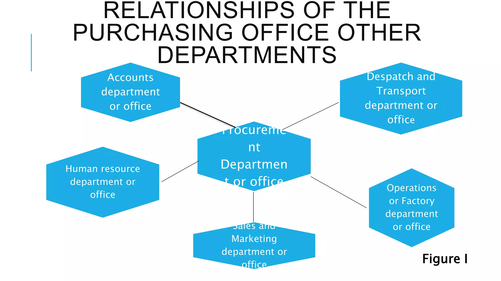 Functions of the procurement and inventory management office | PPTX ...