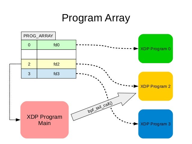 Xdp and ebpf_maps