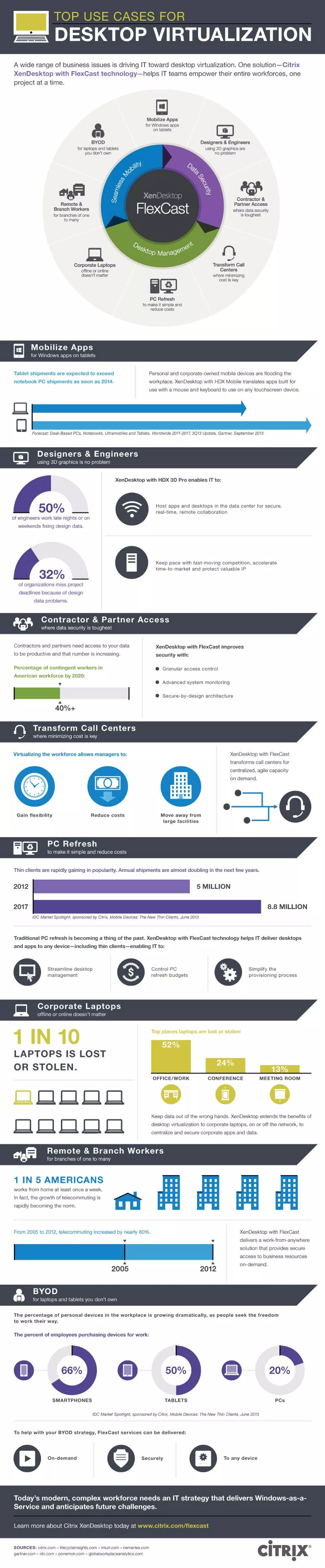 INFOGRAPHIC - Top 8 Use Cases for Desktop Virtualization | PDF