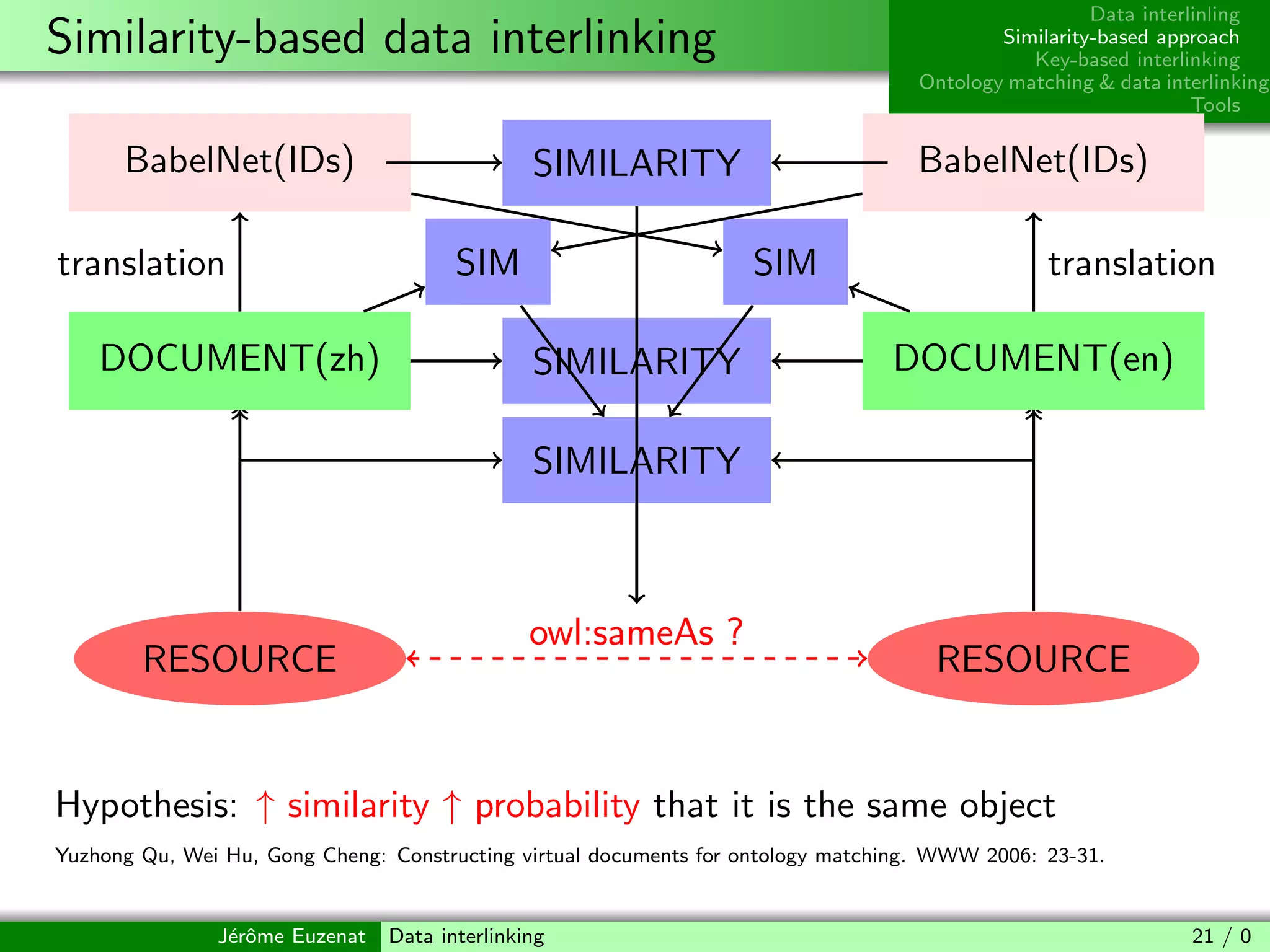 Data Interlinking | PPT