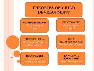 Graphic Organizer about "Theories of Child Development" | PPTX