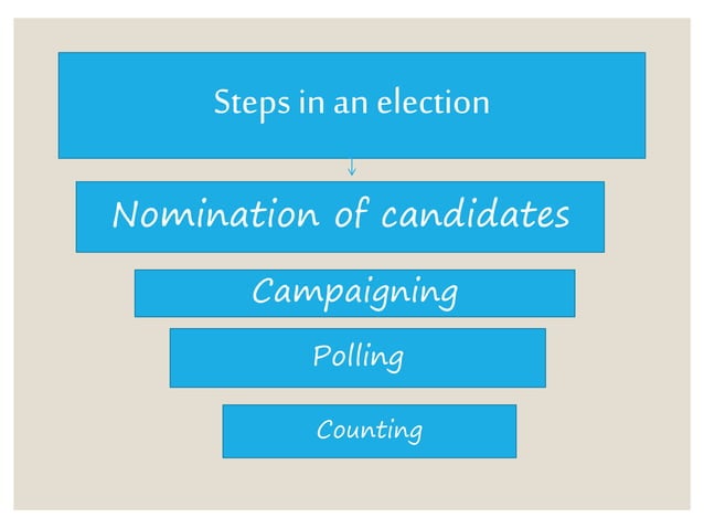 ELECTION SYSTEM OF INDIA | PPTX | Elections | Politics