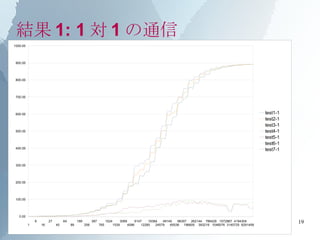 Xen4.0 and vt-d Network Performance Benchmark | PPT