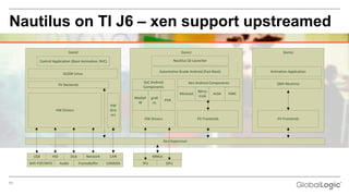 ALSS14: Xen Project Automotive Hypervisor (Demo) | PPTX