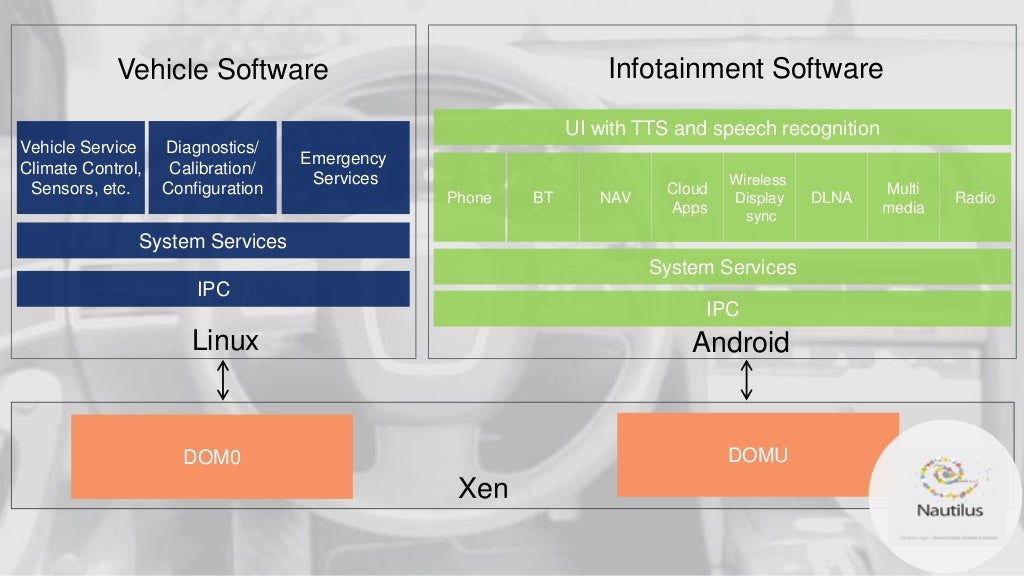 XPDS13: Xen in OSS based In–Vehicle Infotainment Systems - Artem Myga…