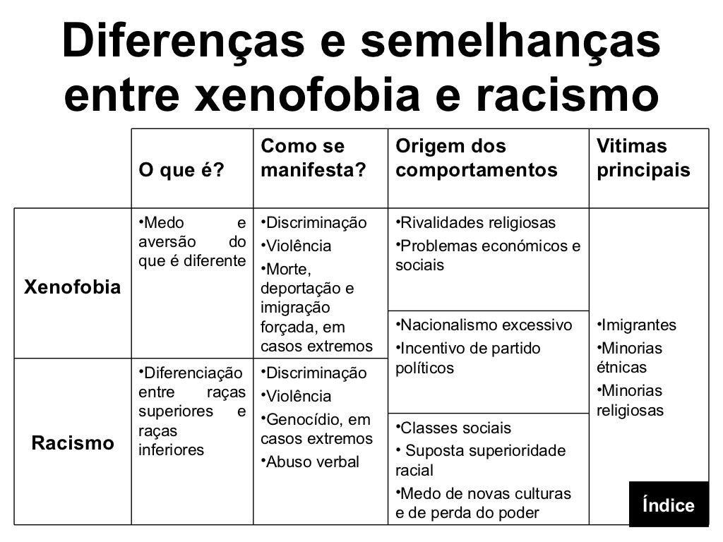 Xenofobia E Racismo