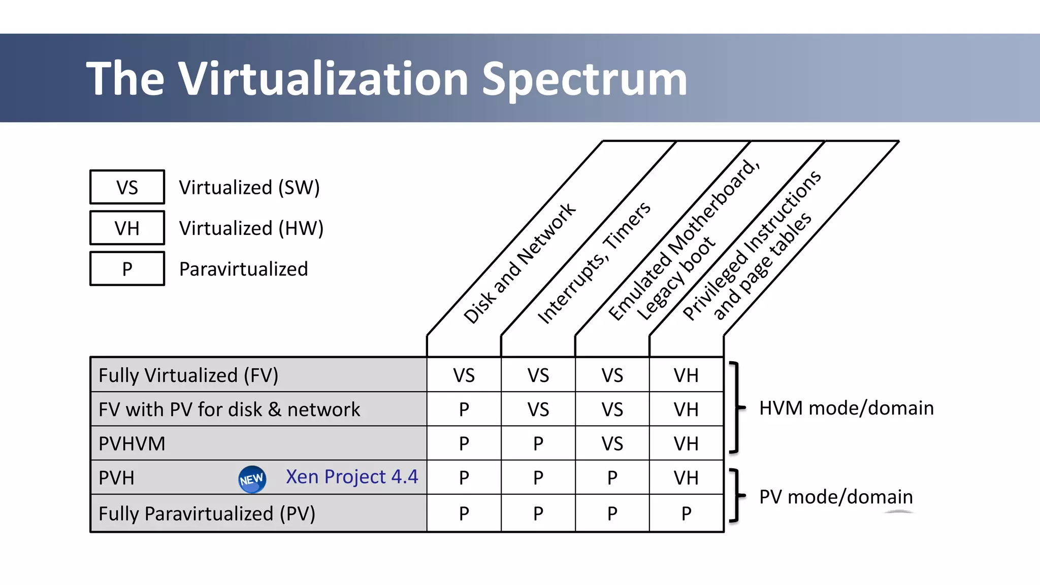 Xen Project Hypervisor for the Cloud | PPT