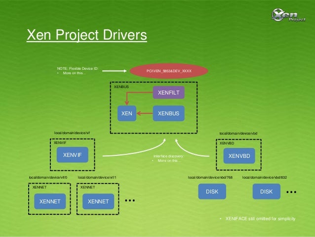 Xen Project: Windows PV Drivers