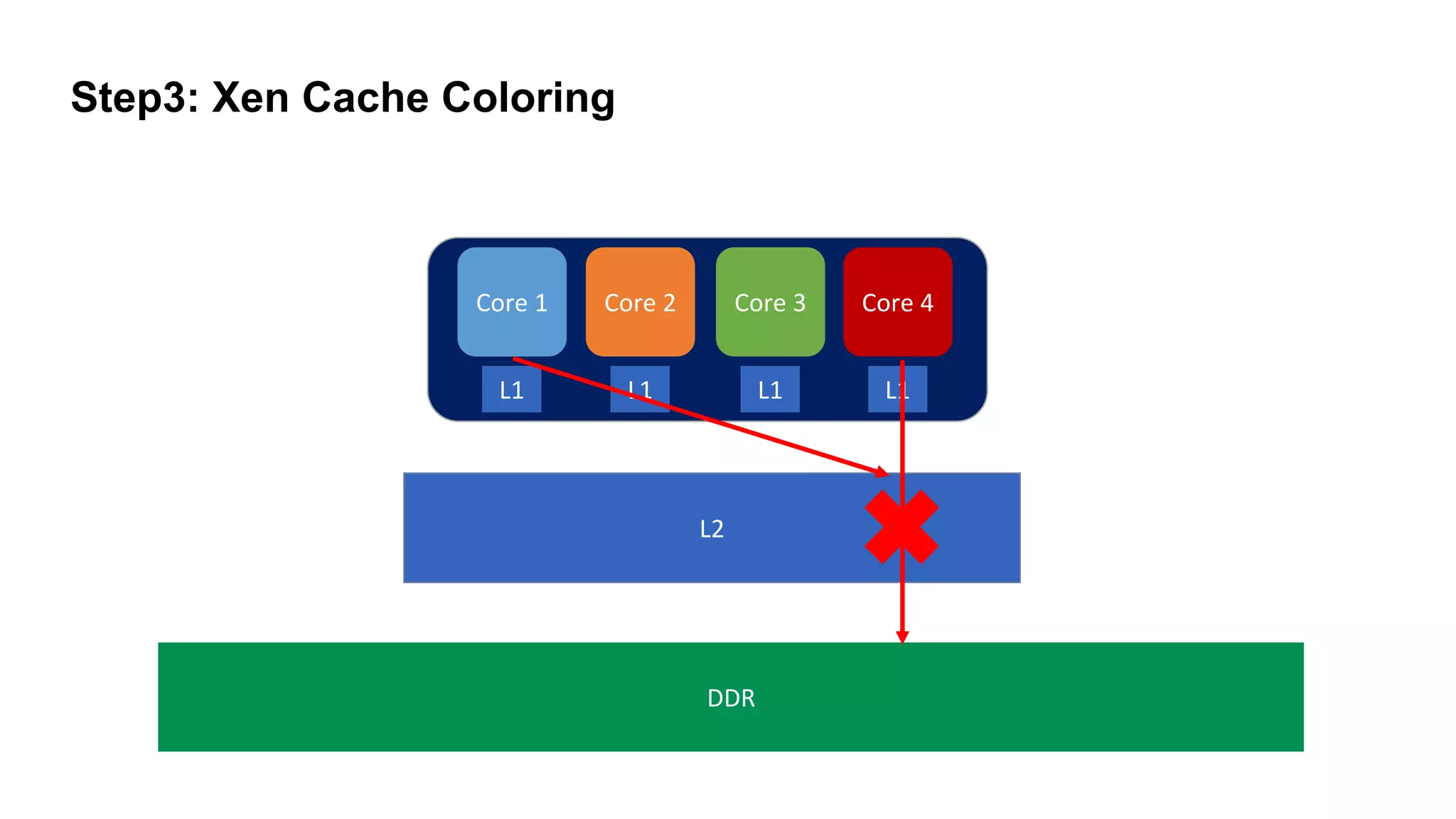 Static Partitioning with Xen, LinuxRT, and Zephyr: A Concrete End-to-end Example - ELC NA 2022 | PDF