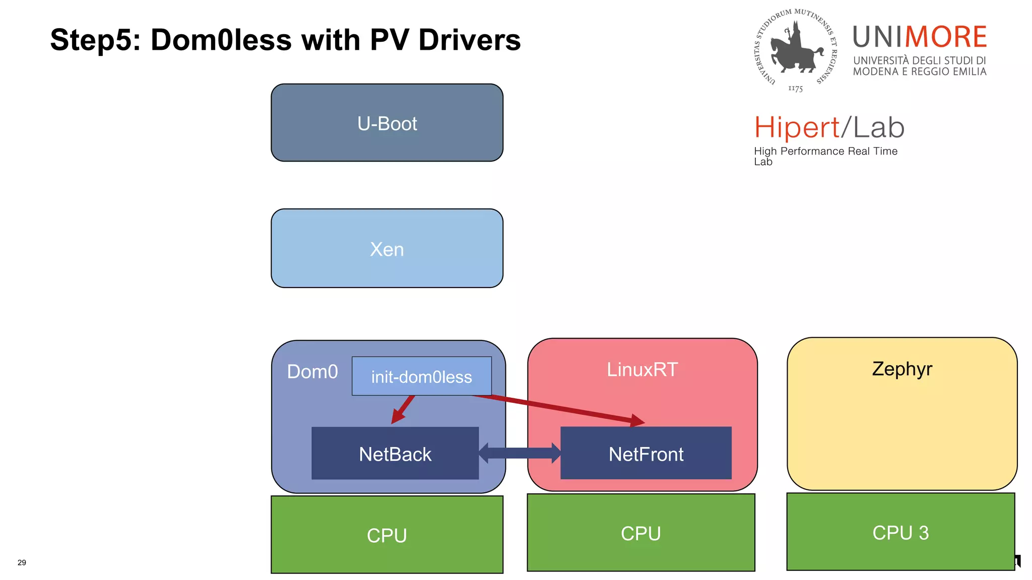 Static Partitioning with Xen, LinuxRT, and Zephyr: A Concrete End-to-end Example - ELC NA 2022 | PDF