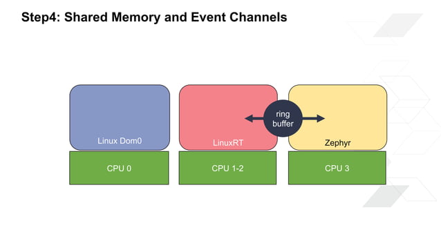 Static Partitioning with Xen, LinuxRT, and Zephyr: A Concrete End-to-end Example - ELC NA 2022 ...
