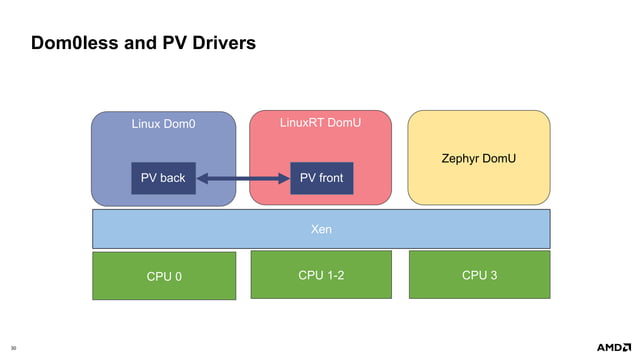 Static Partitioning with Xen, LinuxRT, and Zephyr: A Concrete End-to-end Example - ELC NA 2022 ...