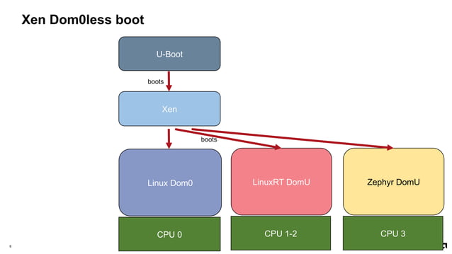 Static Partitioning with Xen, LinuxRT, and Zephyr: A Concrete End-to-end Example - ELC NA 2022 ...