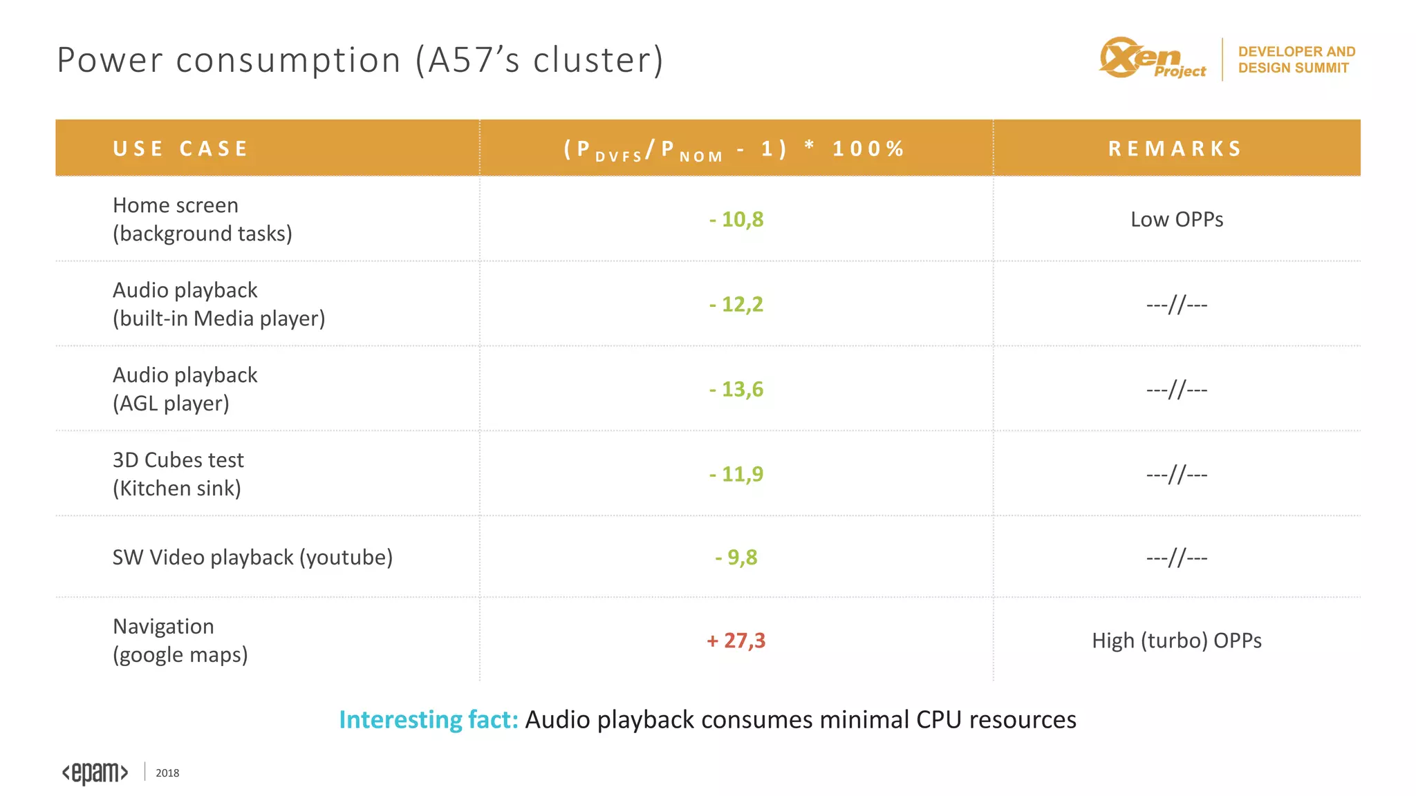 XPDDS18: CPUFreq in Xen on ARM - Oleksandr Tyshchenko, EPAM Systems | PDF