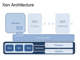 Xen Hypervisor Diagram