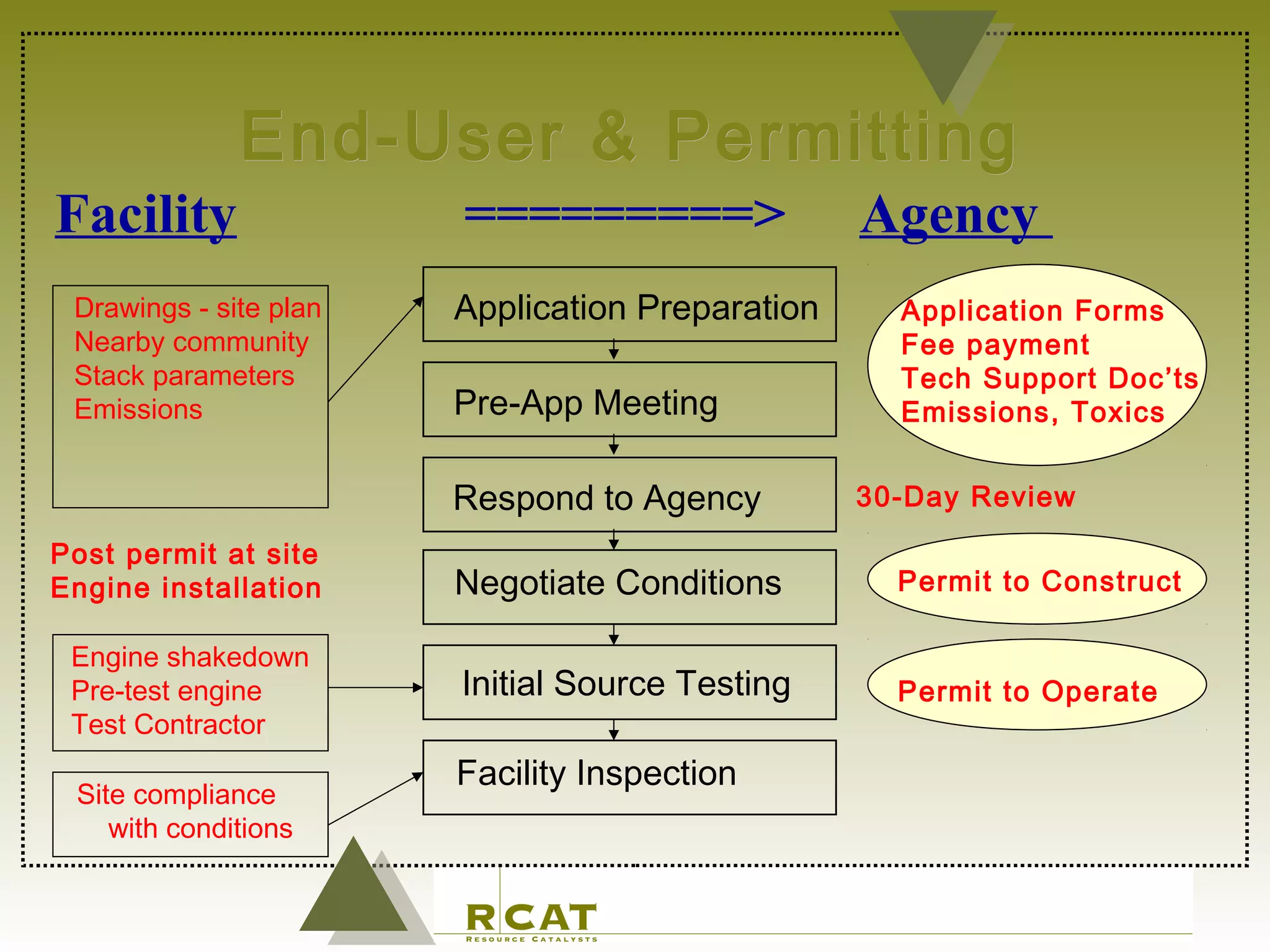 2004 May - Demystifying the Air Permitting Process | PPT ...