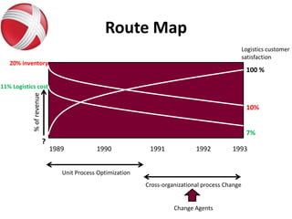 Xerox supply chain | PPTX