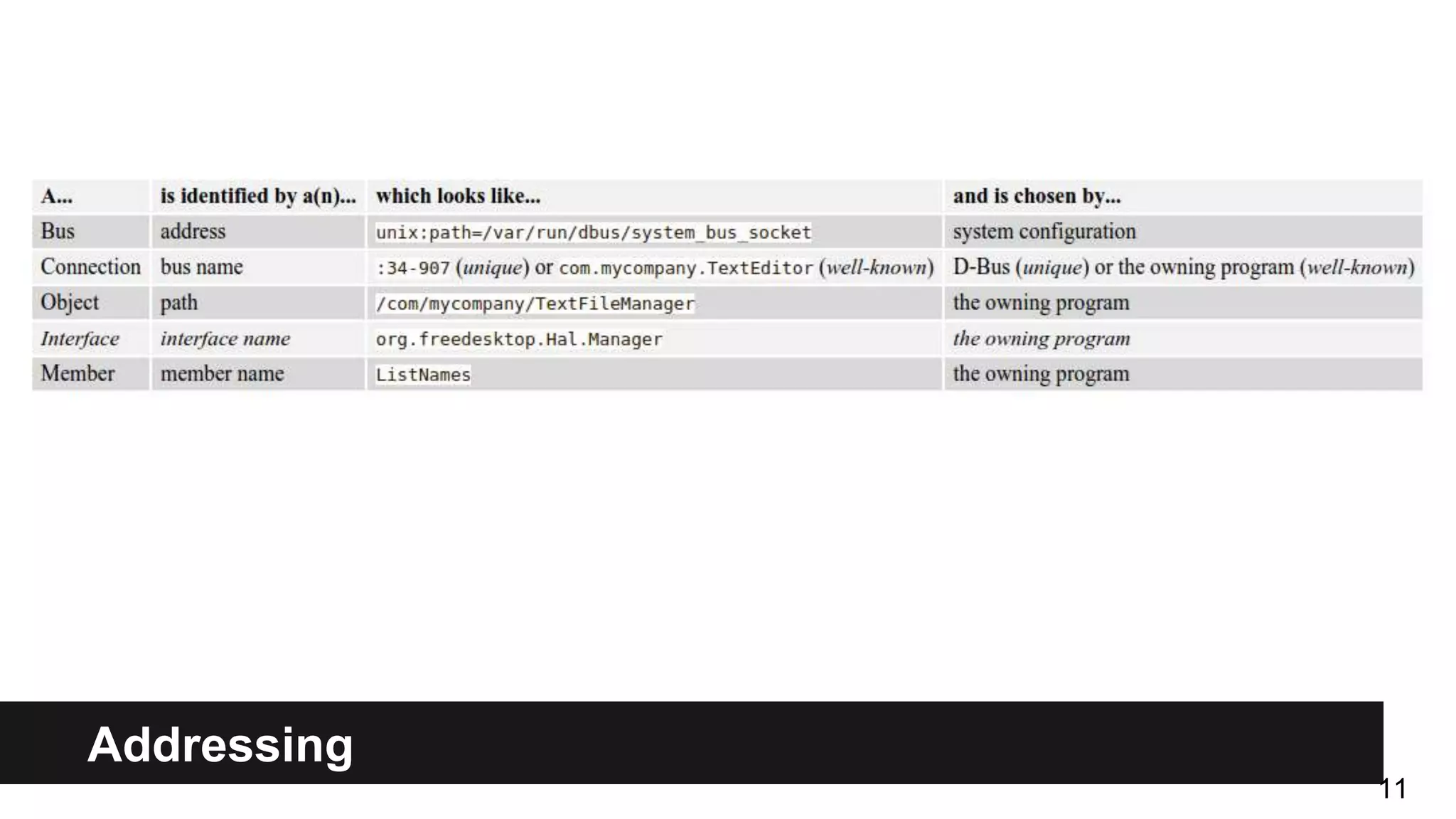 D-bus basics | PPTX | Operating Systems | Computer Software and Applications