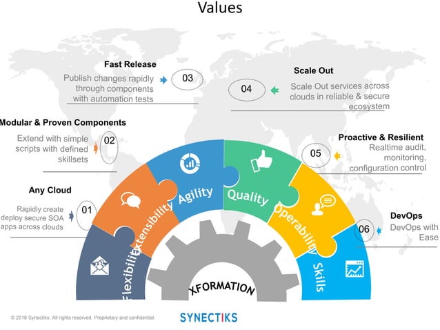 Synectiks xformation platform | PPTX