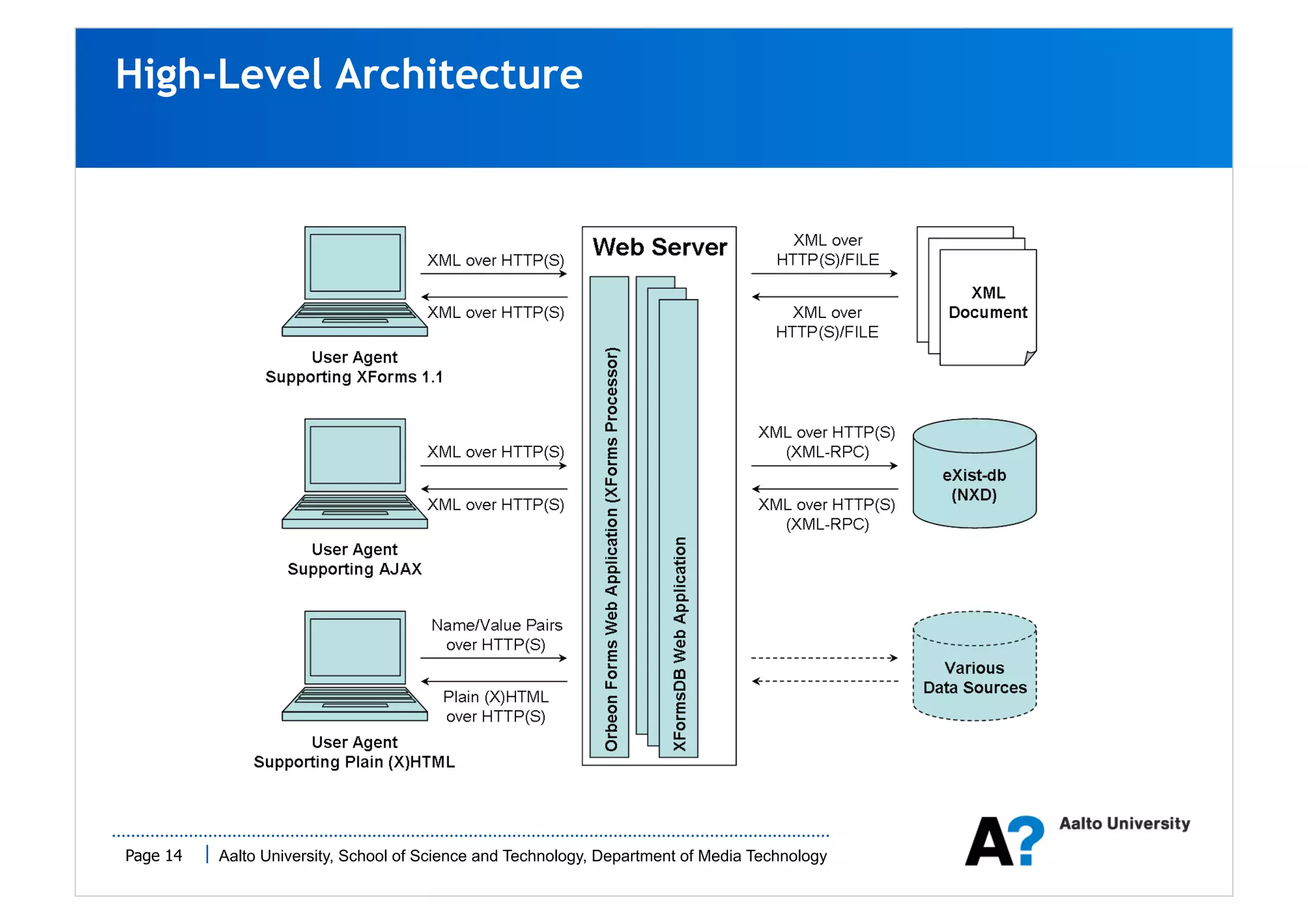 Xformsdb An Xforms Based Framework For Simplifying Web Application Development Ppt