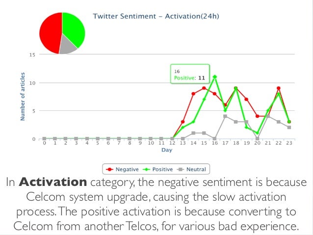 Malaysia Telecommunication Enterprise Social Media Intelligence Report Extract Daily With 