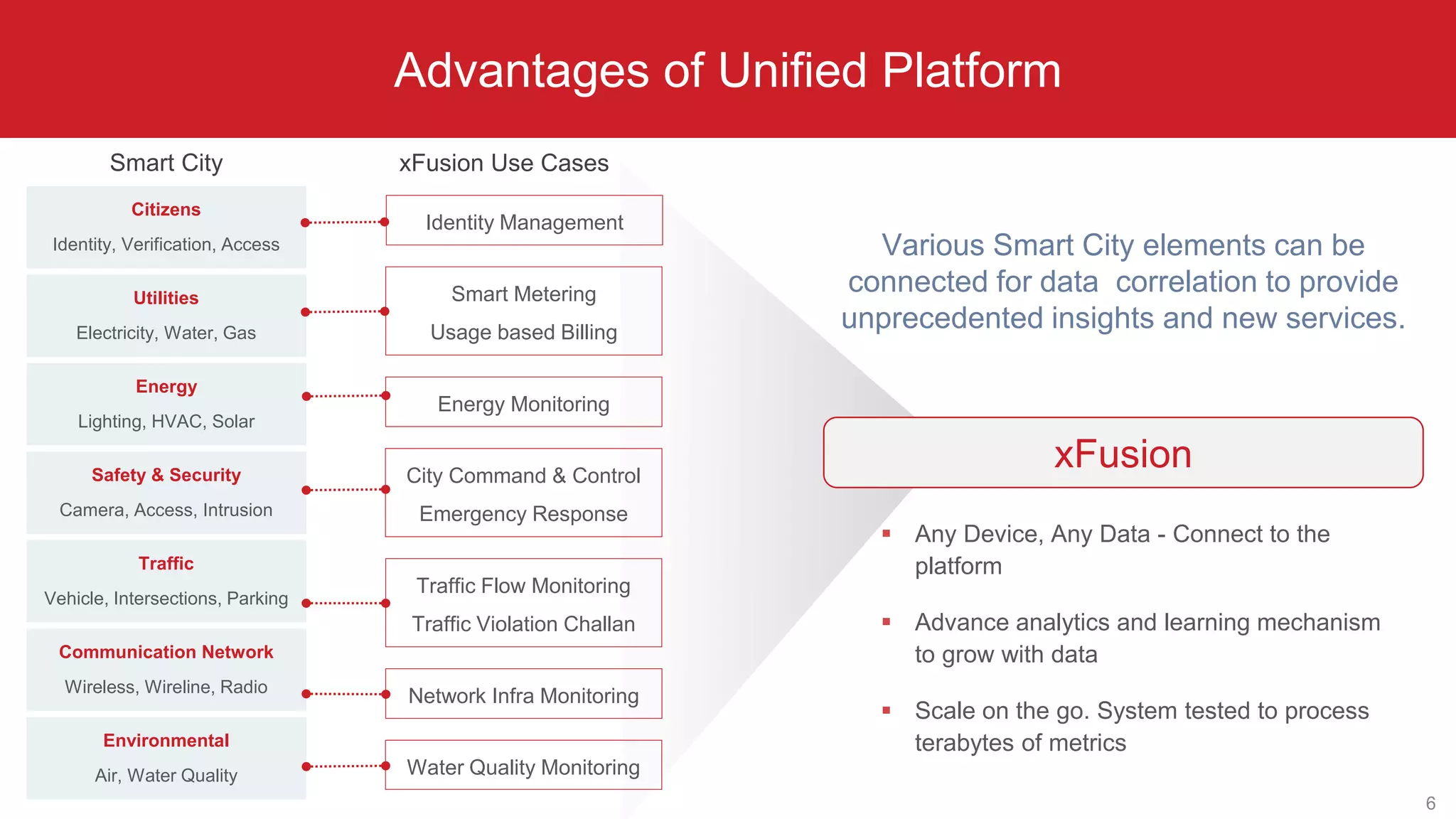 xFusion IoT Service Delivery Platform | PDF
