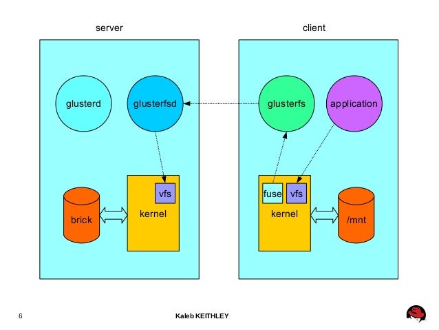 Gluster technical overview