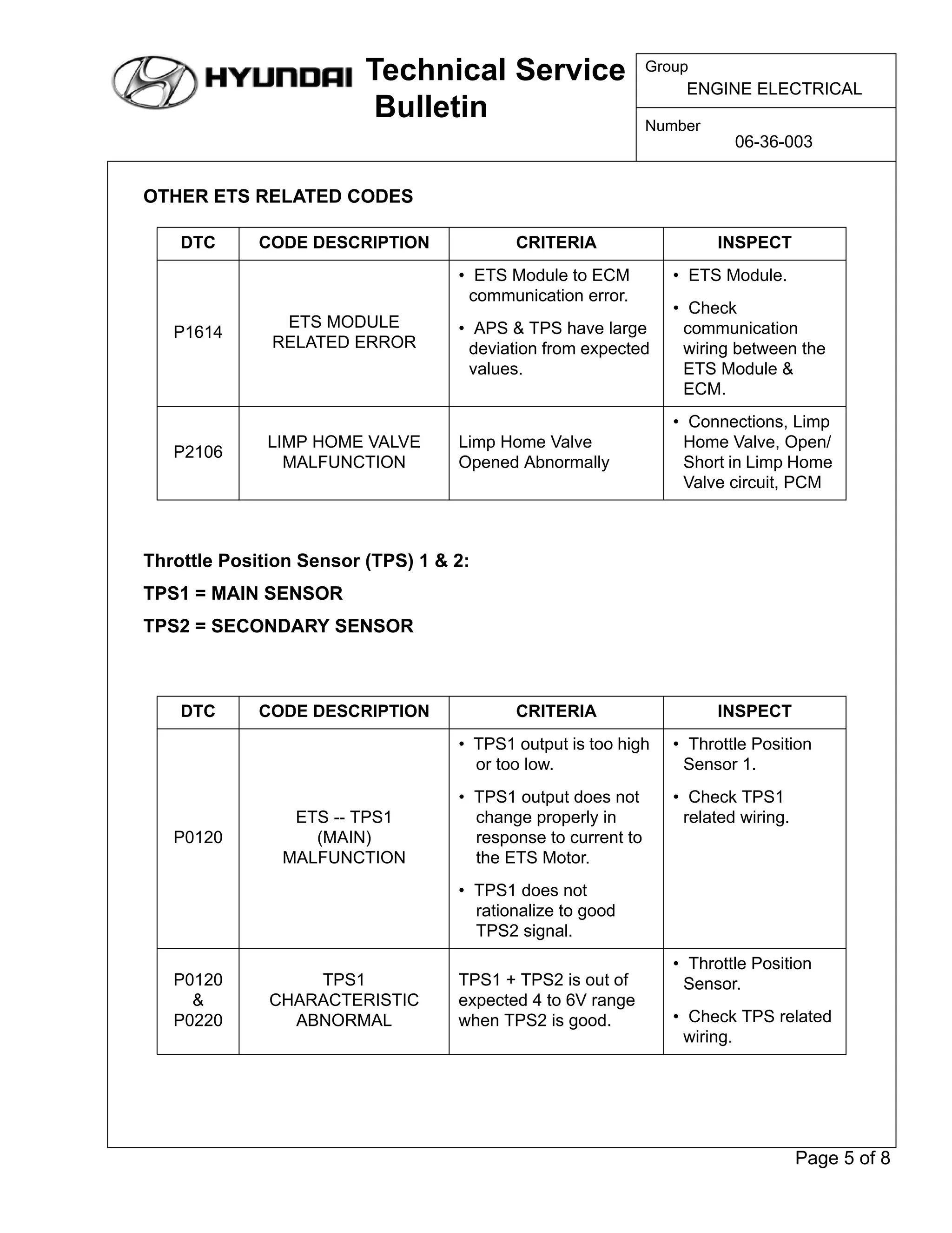 Hyundai Technical Service Bulletin P1110 | PDF