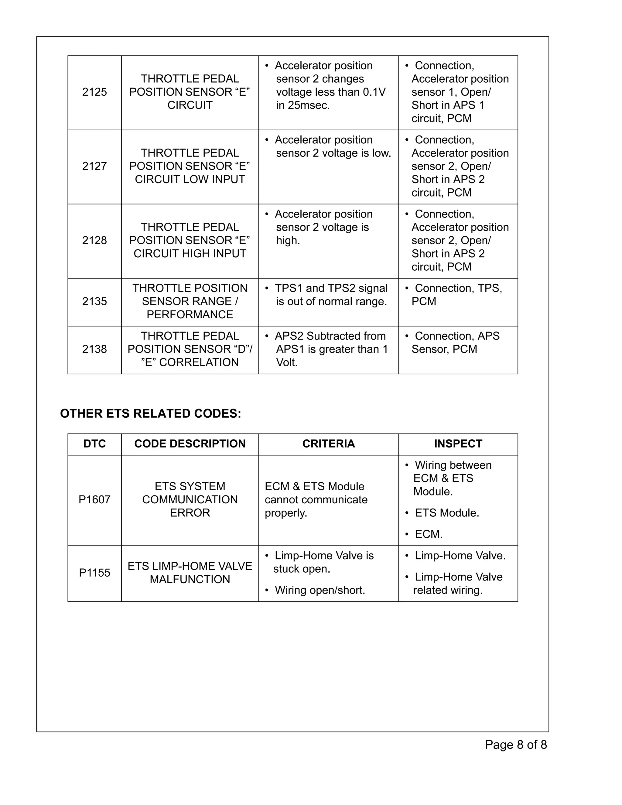 Hyundai Technical Service Bulletin P1110 | PDF