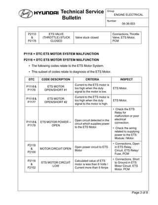 Hyundai Technical Service Bulletin P1110 | PDF
