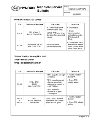 Hyundai Technical Service Bulletin P1110 | PDF