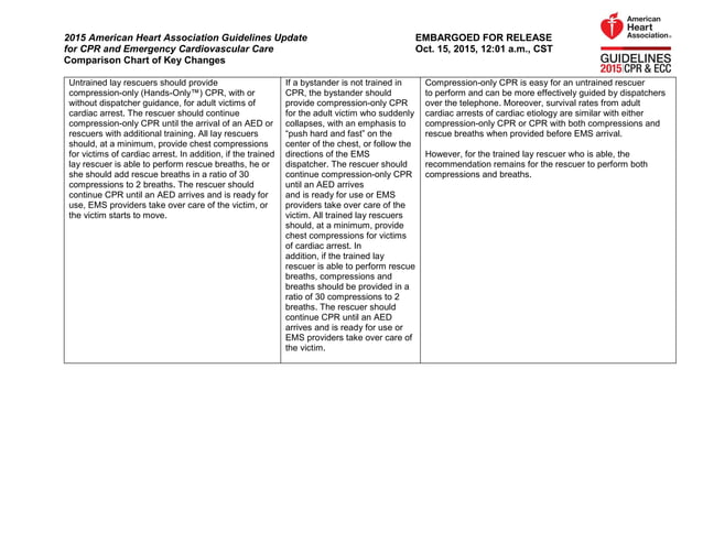 Comparison chart of key changes 2015 aha guidelines for cpr and ecc | PPT