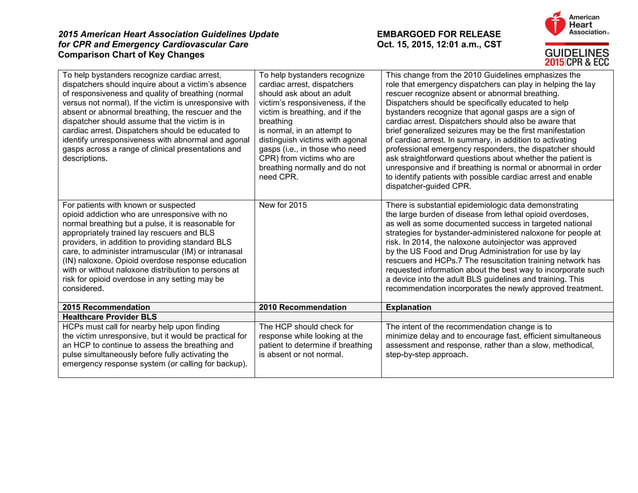 Comparison chart of key changes 2015 aha guidelines for cpr and ecc | PPT