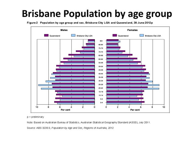 Challenges towards Sustainable Development of Brisbane | PPTX