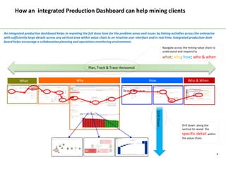 Integrated production dash board for mining operations a PoV | PPT