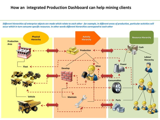 Integrated production dash board for mining operations a PoV | PPT