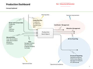 Integrated production dash board for mining operations a PoV | PPT