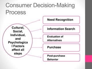 Consumer Decision Making Process | PPTX | Automotive Industry | Industries