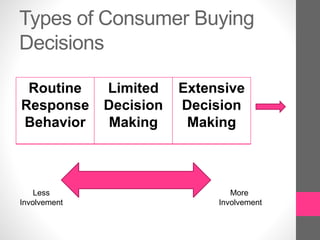 Consumer Decision Making Process | PPTX | Automotive Industry | Industries